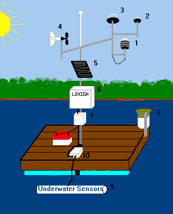 Lake Lacawac weather and lake sensor descriptions