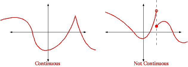 The Usual Idea Of Continuity Is That A Graph Is Continuous If You Candraw The Picture Without 